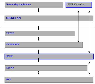 Bluetooth - Bluez Protocol Stack