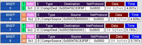 Bluetooth - Bluez Protocol Stack